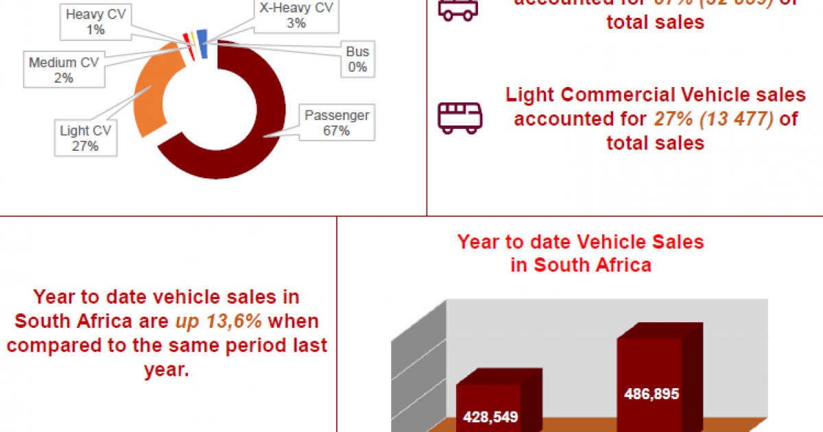 New vehicle market outperforms expectations – naamsa | Dealerfloor New vehicle market outperforms expectations – naamsa | Dealerfloor