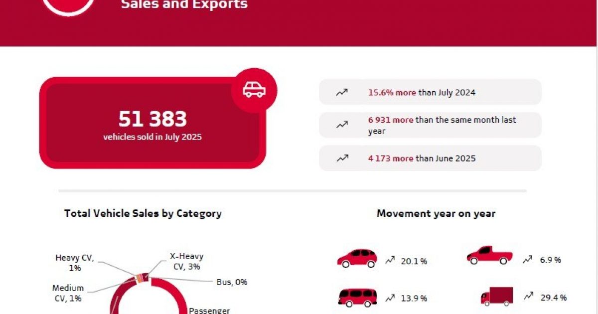 Vehicle sales continue on road to success in July | Dealerfloor